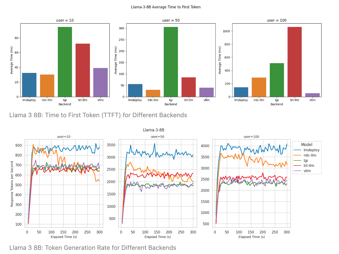Benchmarking LLM Inference Backends